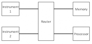 Router Based Architecture - STAR-Dundee