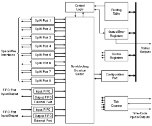 SpW-10X Architecture - STAR-Dundee