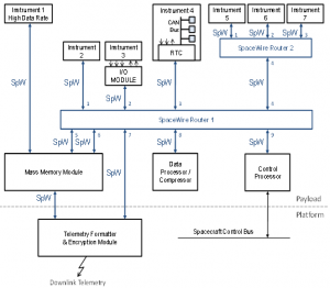 An Example SpaceWire Application - STAR-Dundee