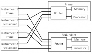 Router Based Architecture - STAR-Dundee