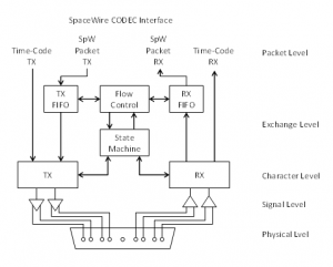 SpaceWire Link Interface - STAR-Dundee