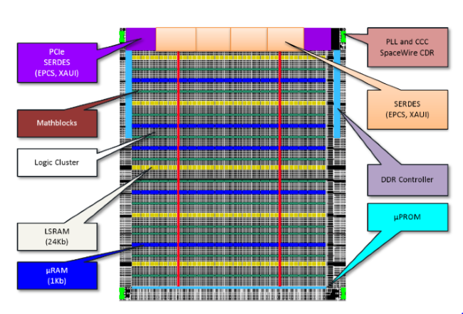 SpaceFibre on Microsemi RTG4 - STAR-Dundee