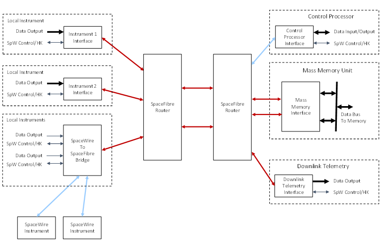 SpaceFibre Demonstration - STAR-Dundee