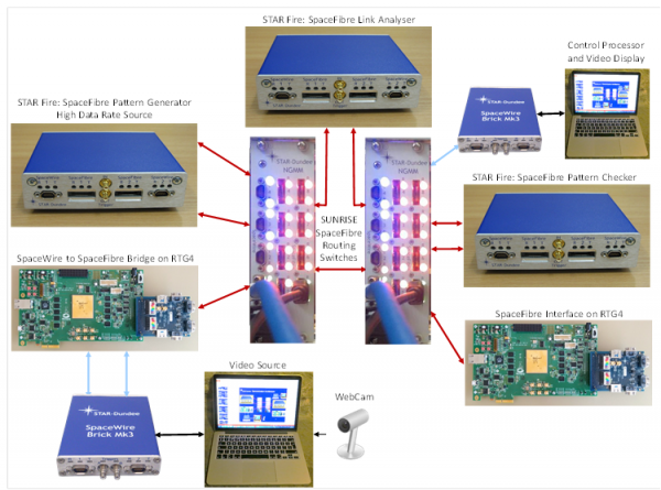 SpaceFibre Demonstration - STAR-Dundee