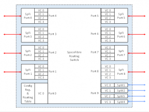 SUNRISE SpaceFibre Routing Switch - STAR-Dundee