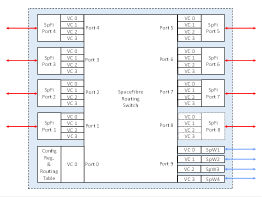 SUNRISE SpaceFibre Routing Switch - STAR-Dundee