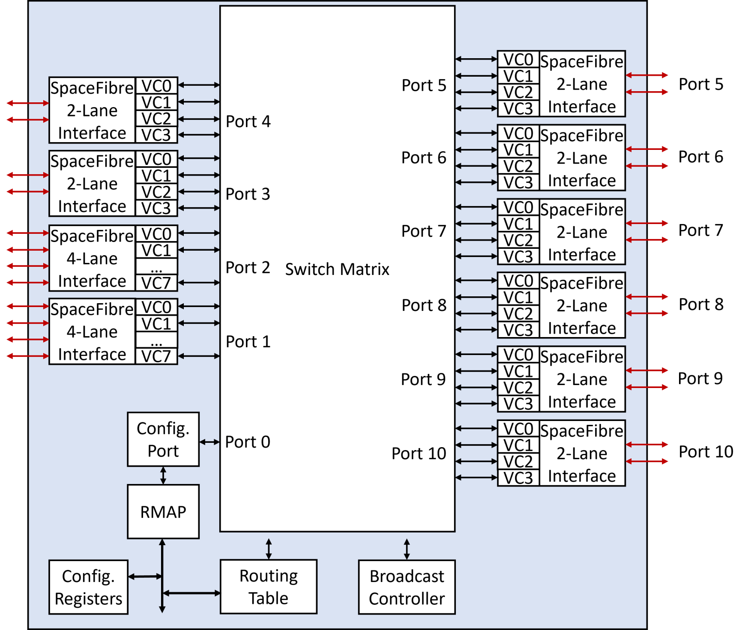 STAR-Tiger Routing Switch FPGA Design - STAR-Dundee