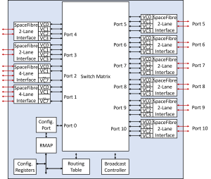 STAR-Tiger Routing Switch FPGA Design - STAR-Dundee